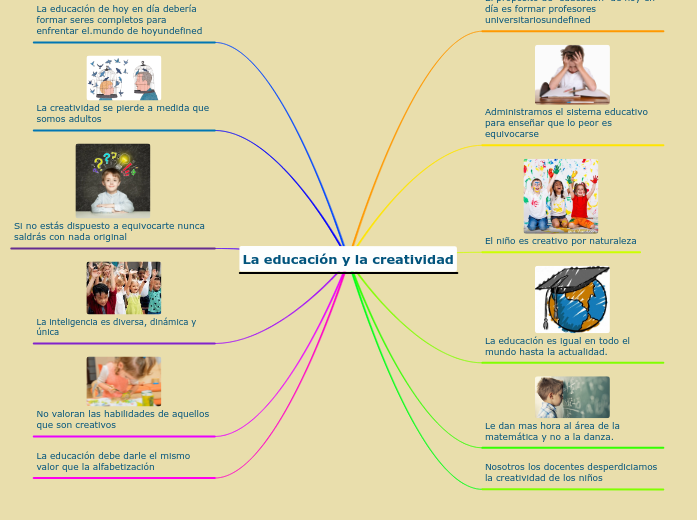 La educación y la creatividad - Mind Map